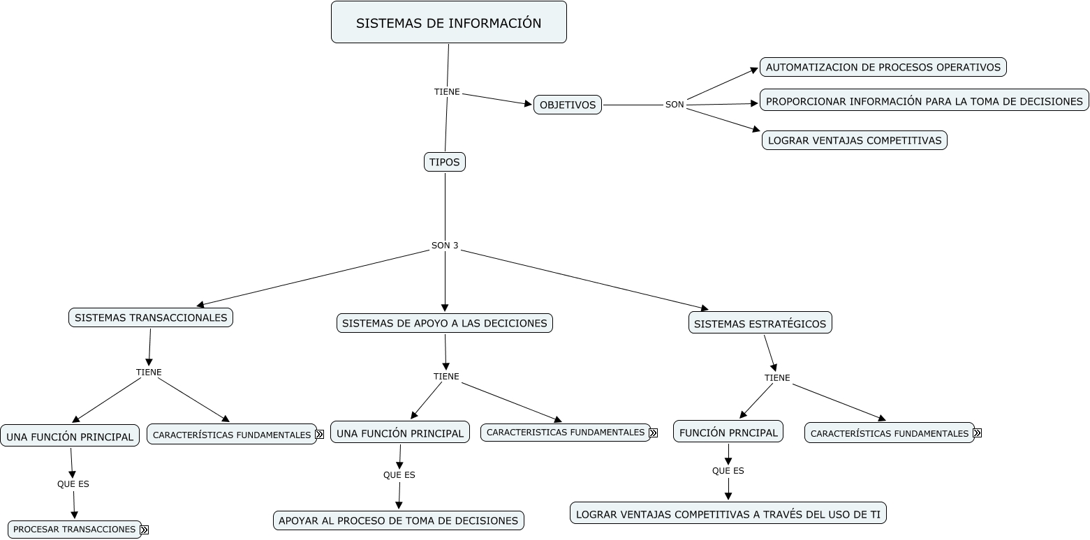 MAPA CONCEPTUAL DE SIG GRUPO R-J-C-J-J